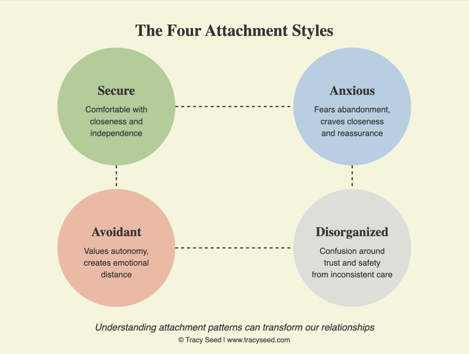 How awareness of attachment styles and NVC can transform our ...